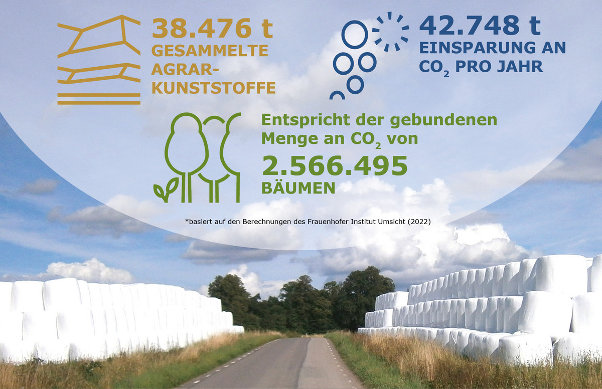 Initiative ERDE sorgt 2022 durch das Sammeln von Agrarkunstoffen für ...